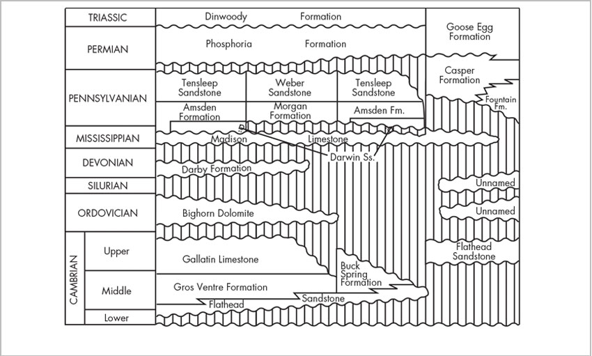 Green River Strat Column