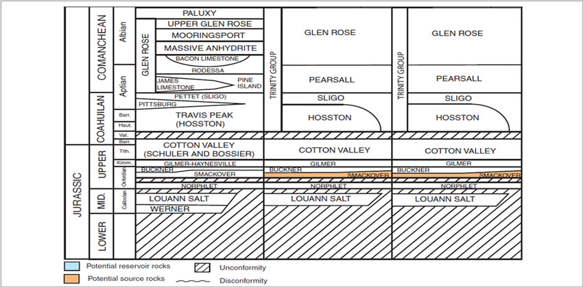 Microseismic - East Texas Basin - Strat Pg 2