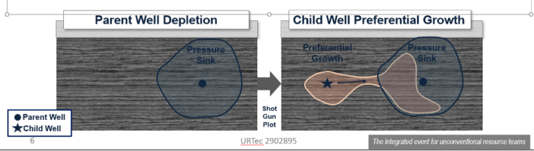 Microseismic - Frac Driven Interactions or Frac Hits